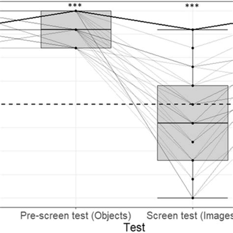 Proportion Of Correct Responses During Each Step Of The Object Download Scientific Diagram