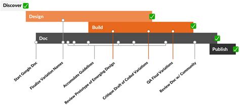 eightshapes components design system features step by step