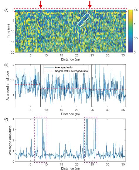 The Dual Polarimetric Data Analysis A The Ratio Between Shv And Download Scientific