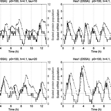 Dssa Simulations Exploring The Effects Of Delay The Horizontal Dotted