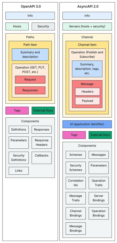 Asyncapi Asynchrone Kommunikation Für Iot Und Microservices Meistern