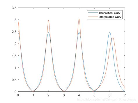Matlab 插值计算离散点曲率曲率插值 Csdn博客