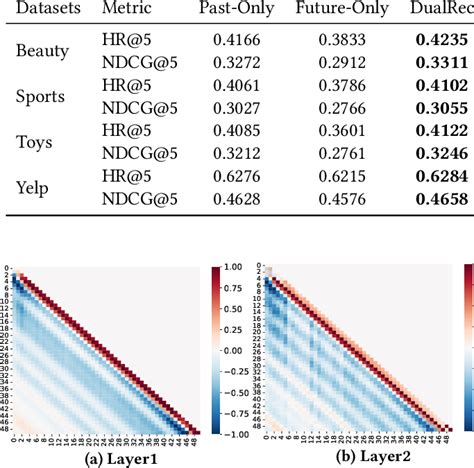 The Performance Of Past Only Model Future Only Model And Dualrec On Download Scientific