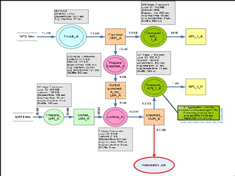 Hadoop Flow For The Benchmark Download Scientific Diagram