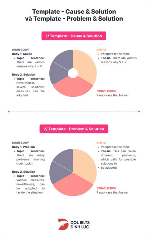 IELTS Writing Task 2 Template chuẩn cho từng dạng bài