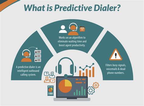 Top Predictive Dialer Software 2022 Reviews Pricing Features Systems
