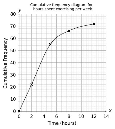 Cumulative Frequency Worksheets Questions And Revision Mme