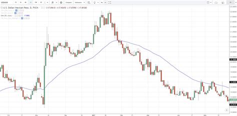 The Best Forex Indicators For Serious Traders