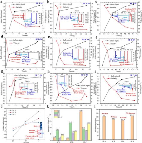 Inflow Depth And Velocity Curves Of The Resin Flowing Into Fractures Download Scientific