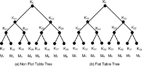 Figure 1 From An Optimal Key Distribution Scheme For Secure Multicast