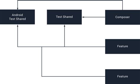 Getting Started With Feature Modularization In Android Apps