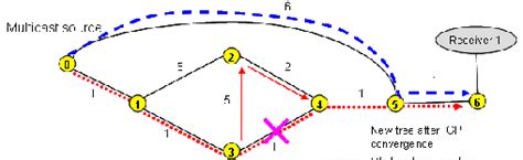 Protocol Convergence Example Download Scientific Diagram