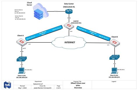 Multiple Site Using Vxlan Over Ipsec Fortinet Community