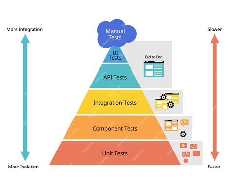Premium Vector Test Pyramid With User Interface Tests Integration