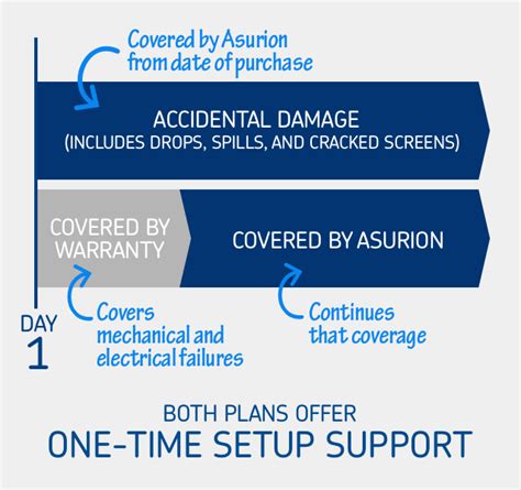 Asurion Protection Plan Faqs