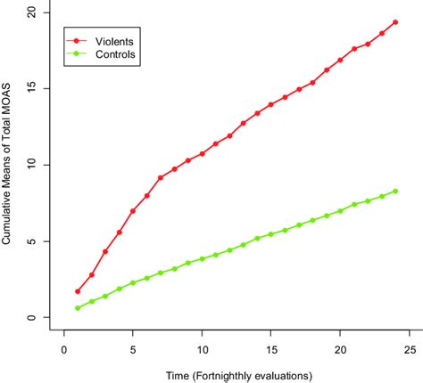 Cumulative Means Of Total Modified Overt Aggression Scale MOAS Download Scientific Diagram