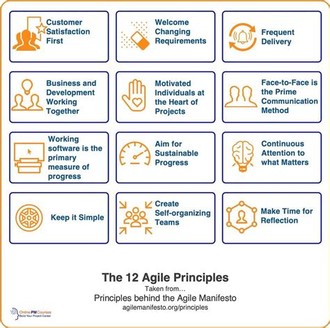 Agileprojectmanagement Projectmanagement Agilemanifesto