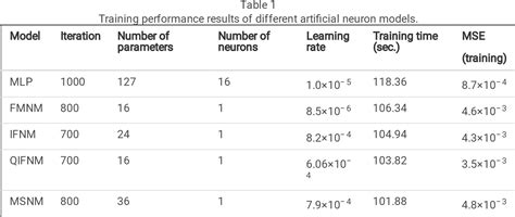 Table 1 From Multiplicative Neuron Models For Very Short Term Load Forecasting Semantic Scholar