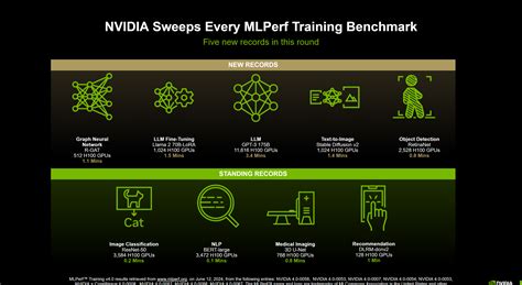 Nvidia Once Again Proves Why Its The Ai Boss Sweeps All Mlperf