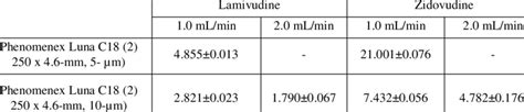 Elution Time At Different Flow Rate With Different Columns Download Scientific Diagram