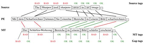 Openkiwi An Open Source Framework For Quality Estimation By André