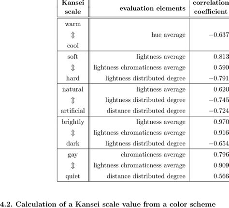 Correlation Coefficient Download Table