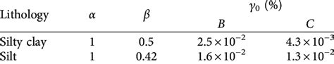 Recommended Values For Parameters α β And C 0 In A Simplified G G Max Download Scientific