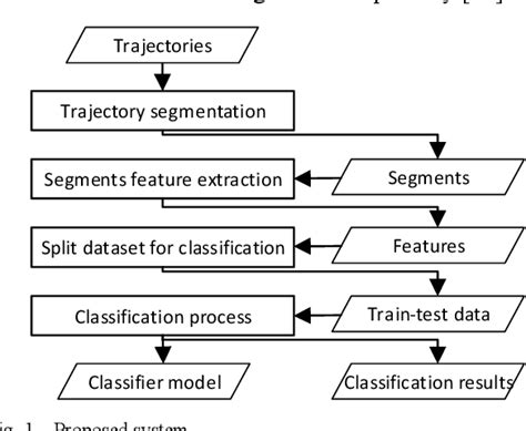 Figure 1 From Uav Airframe Classification Based On Trajectory Data In Utm Collaborative