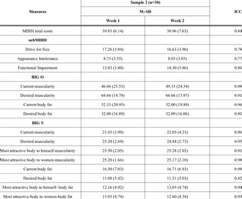 Means Standard Deviations And Intraclass Correlation Coefficients For Download Table