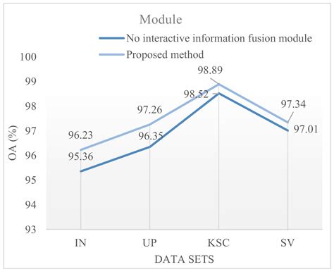 Hyperspectral Image Classification Based On A 3d Octave Convolution And 3d Multiscale Spatial