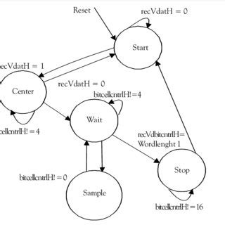 Basic Data Format Of UART Start Bit Data Bits And Stop Bit