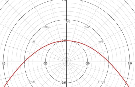 Describe A Strategy For Graphing R Frac Sin Theta Quizlet