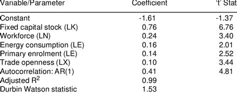 Estimation Of Production Function Multivariate Download Scientific