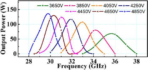 Output Power Vs Frequency For Different Beam Voltages Download Scientific Diagram