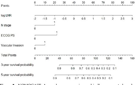 Figure 2 From Development And Multicenter Validation Of A Novel Immune