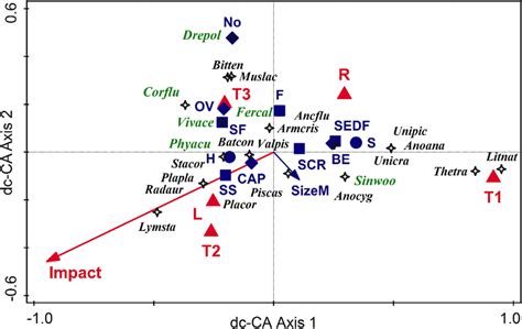 Double Constrained Correspondence Analysis Dc Ca With Selected