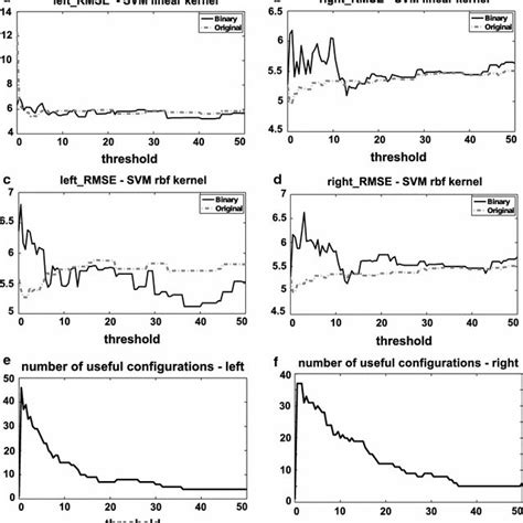Rmse Functions For Svm Linear Kernel A B And Svm Radial Basis Download Scientific Diagram