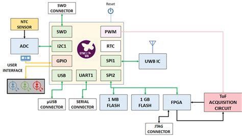 Sensor Node Architecture Download Scientific Diagram