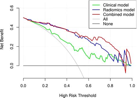 Decision Curve Analysis Dca Of The Clinical Radiomics And Combined
