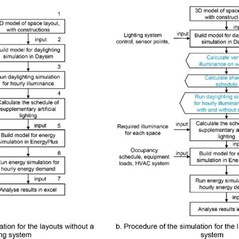 Procedure To Integrate Daylighting Simulation With Energy Simulation Download Scientific Diagram