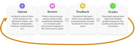 This One Task Can Improve Grades In Your Course By Up To Peerceptiv