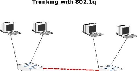 How To Configure Trunking Between VLANs With Q Computer Tricks And Tips
