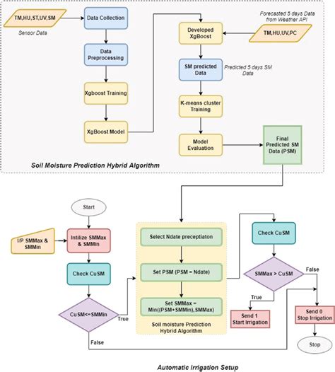 Flow Chart Of The Proposed Edge Model Download Scientific Diagram