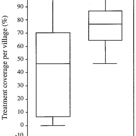 Box Plots Showing Median Coverage Horizontal Lines The 25 ± 75 Download Scientific Diagram