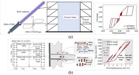Innovative Use Of Shape Memory Alloys In Seismic Resilient Structures Department Of Civil And