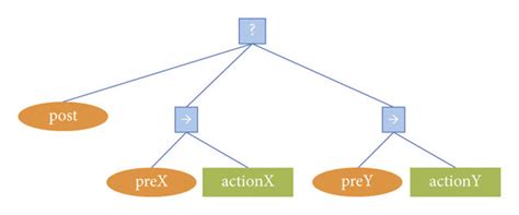 Postcondition Precondition Action Ppa Pattern Subtree Download
