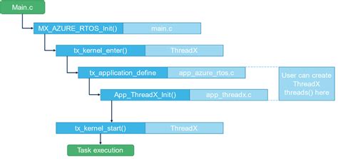 How To Create A Thread Using Azurertos And Stm32cu