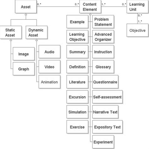 UML Representation Of The DLCMS Component Model Download Scientific Diagram