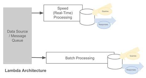 The Right Data Architecture For Streaming Data