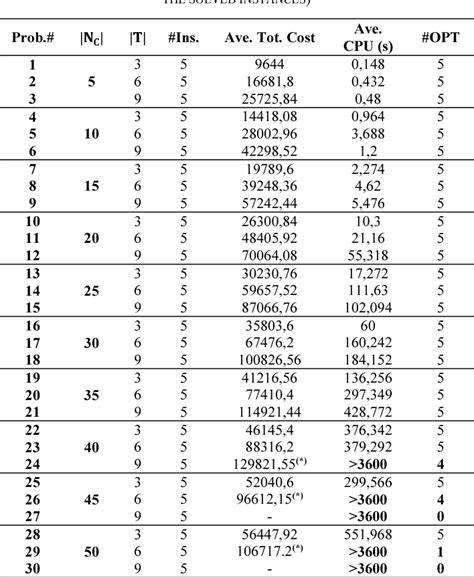 Figure 1 From The Integrated Production Inventory Routing Problem In The Context Of Reverse